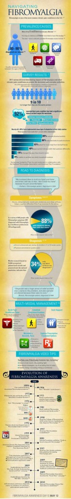 Navigating Fibromyalgia Infographic - My Fibromyalgia Diet